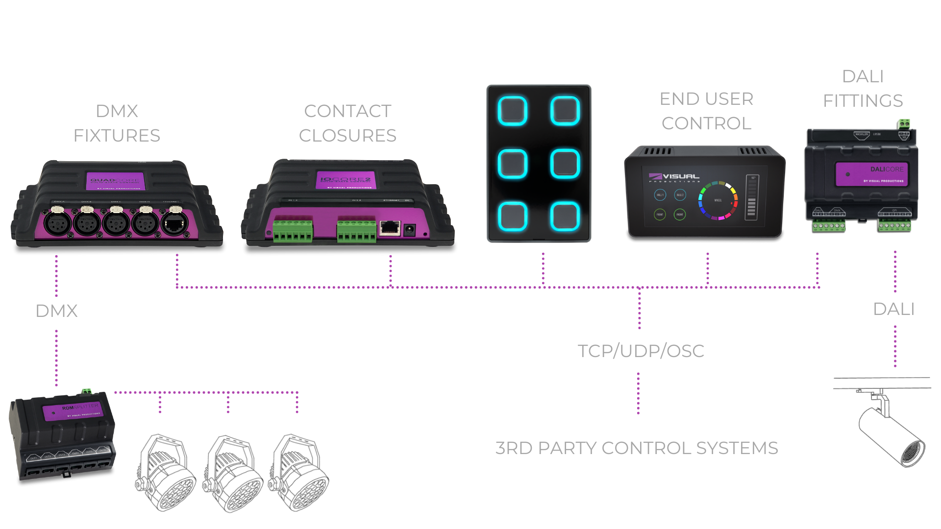 Visual Productions IoCore2 GPIO interface module | Visual Focus
